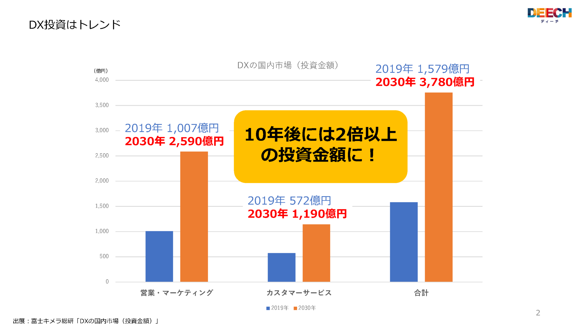 紙施策の効果爆上げのカギはDX化！チラシで狙い通りの結果を出せるようになるセミナー | セミナー・イベント一覧 | ポスティング、エリアマーケティングのDEECH