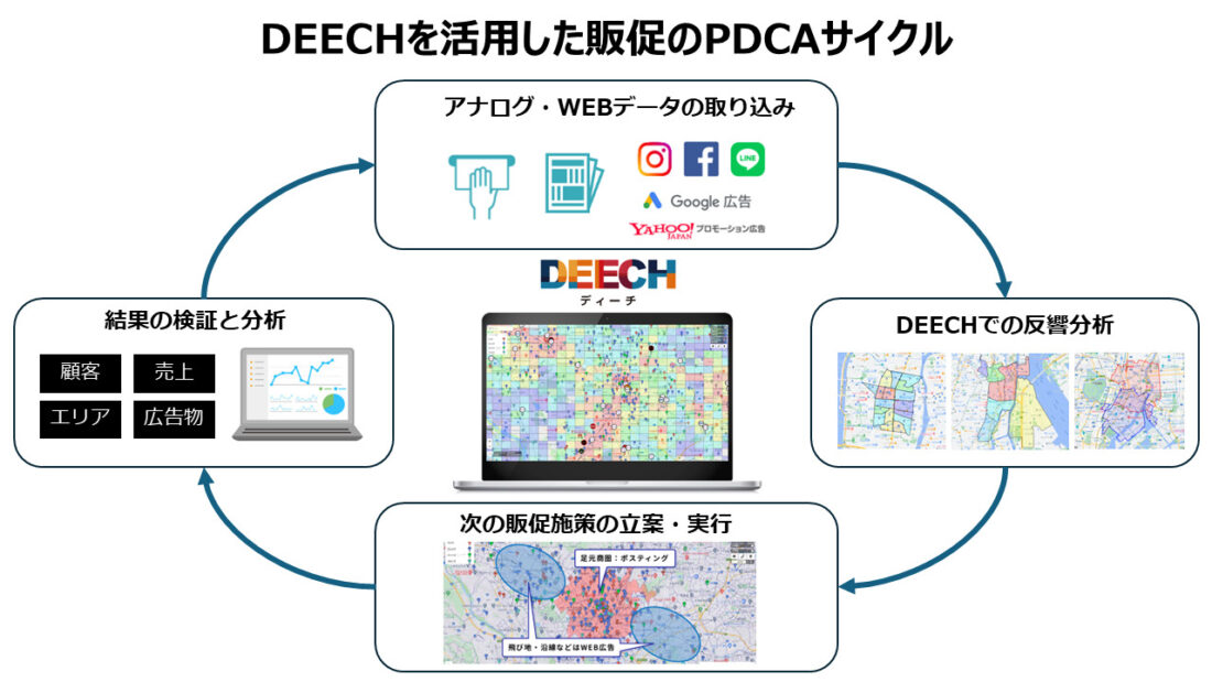 分析機能がさらにパワーアップ！店舗集客の効果とコストを最適化するDEECH紹介セミナー | セミナー・イベント一覧 | ポスティング、エリアマーケティングのDEECH